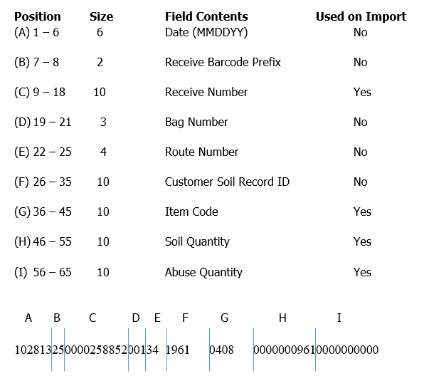 Soil Count Import