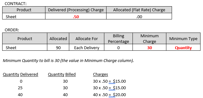 Billing: Minimum and Allocated Billing Charges