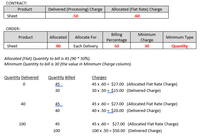 Billing: Minimum and Allocated Billing Charges