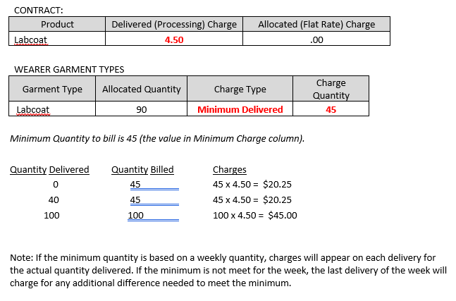 Billing: Minimum and Allocated Billing Charges