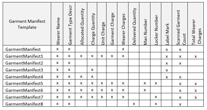 Garment Manifest Setup And Template Details