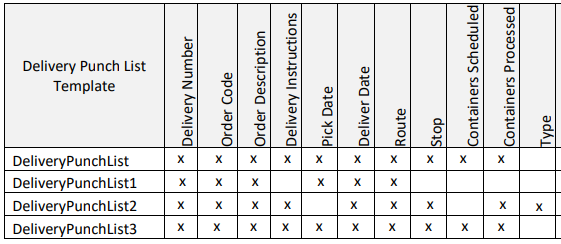 Delivery Punch List Setup and Template Details